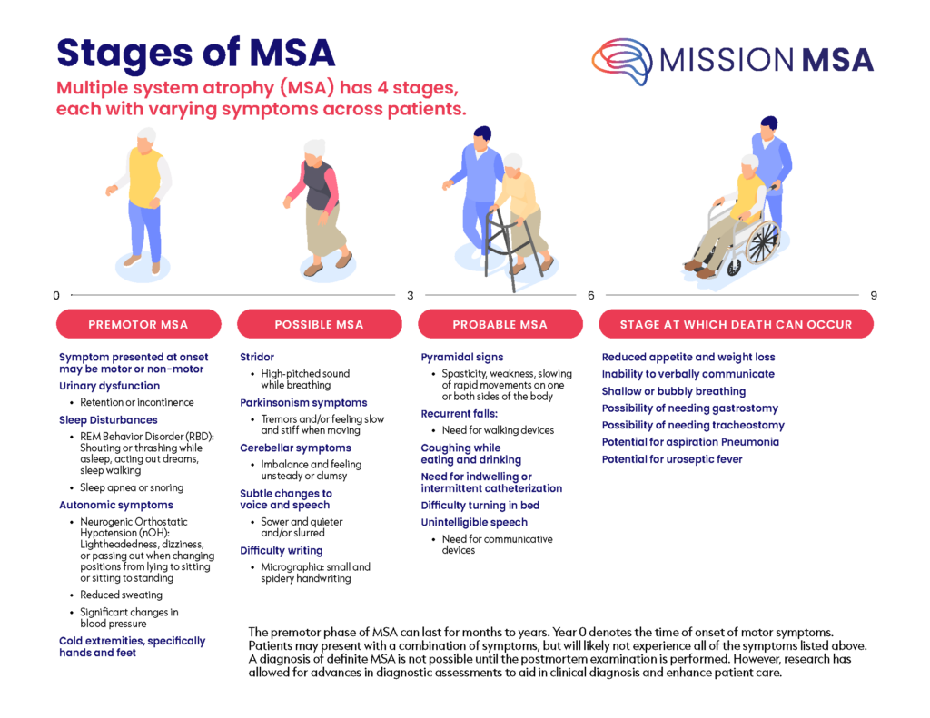 Stages of Multiple System Atrophy (Medical Professional Version ...