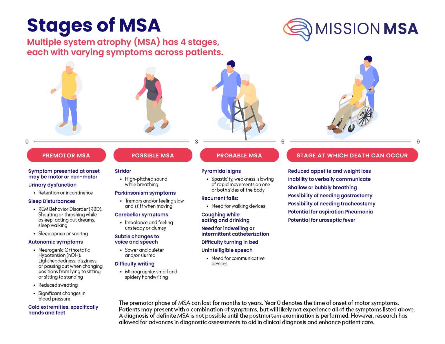 Stages of Multiple System Atrophy (Medical Professional Version ...